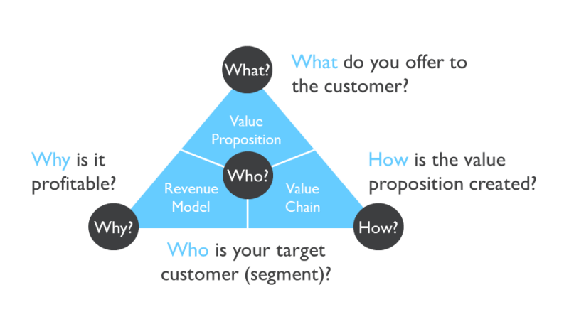 Business Model - Explanation, Key Elements And The Top 10 Types